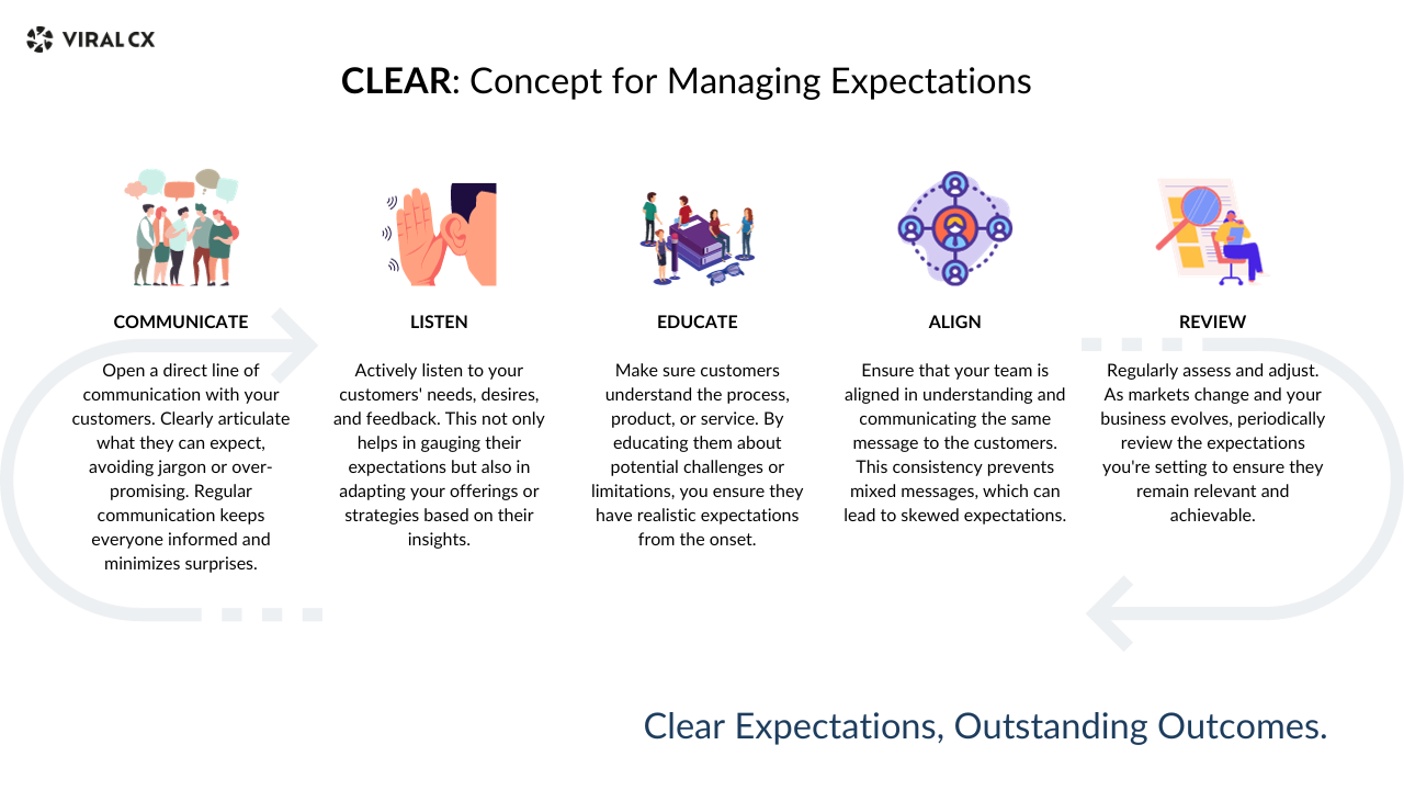 The CLEAR Concept: Managing Customer's Expectations